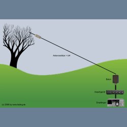 MTFT (EFW-20) Trådantenne.Fra 3.5 til 50Mhz - HF-Trådantenne - BM-Radio.dk
